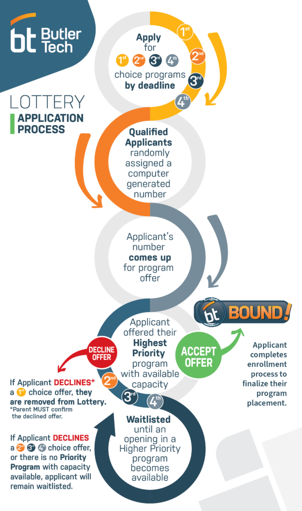 Application and Enrollment - Butler Tech